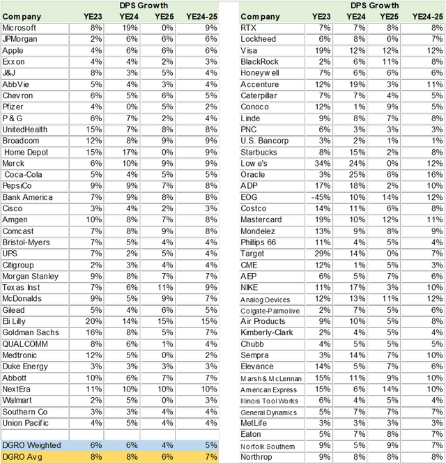 DGRO:Can Dividends Generate Alpha? (NYSEARCA:DGRO) | Seeking Alpha