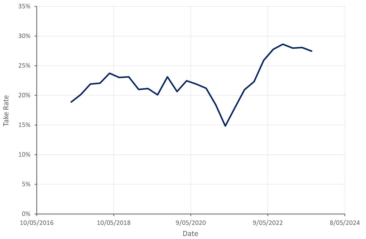 Uber: Profitable For Now (NYSE:UBER) | Seeking Alpha