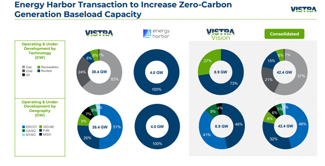 Vistra Stock: We Believe In The Potential For Strong CAGR The Next 5 ...