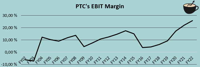 PTC: Expectations Are Set Too High (NASDAQ:PTC) | Seeking Alpha