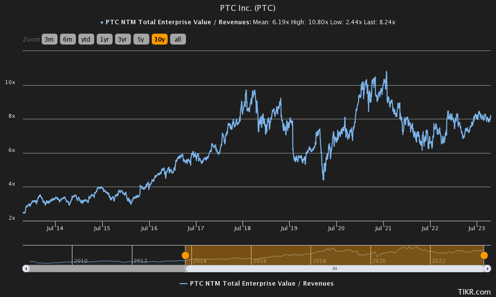PTC: Expectations Are Set Too High (NASDAQ:PTC) | Seeking Alpha