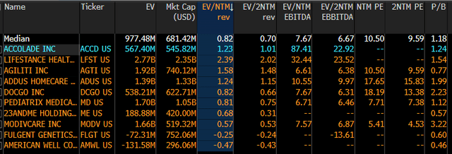 Accolade Stock: Multiples Should Rerate As ACCD Continues To Execute ...