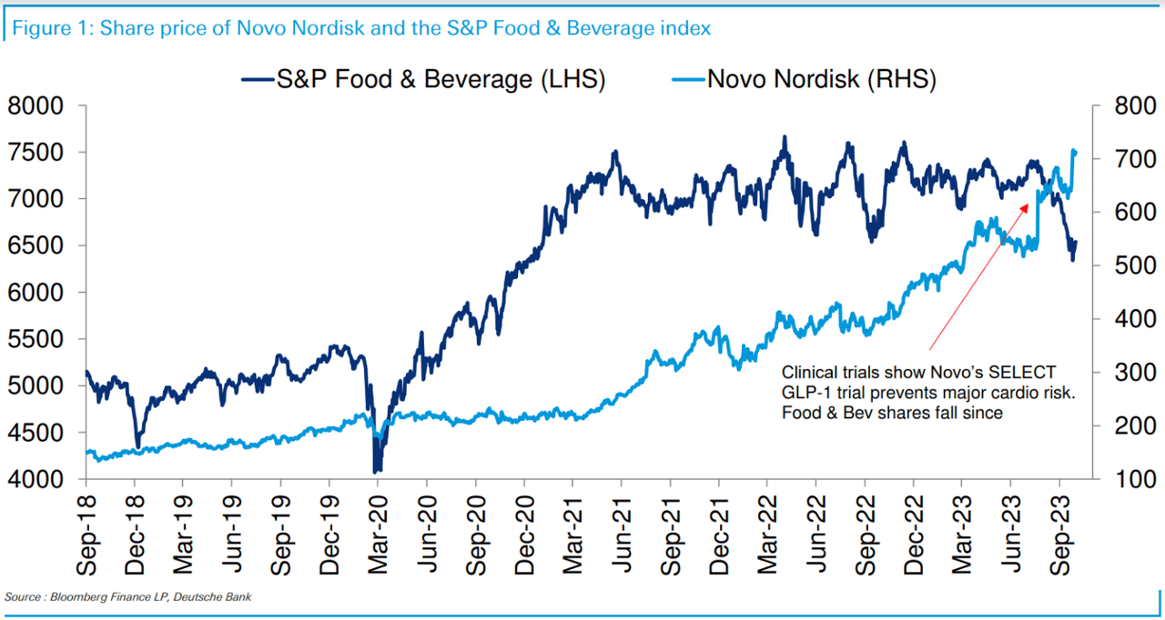 Chart Talk: Did diabetes drug send food and beverage stocks to a multi ...