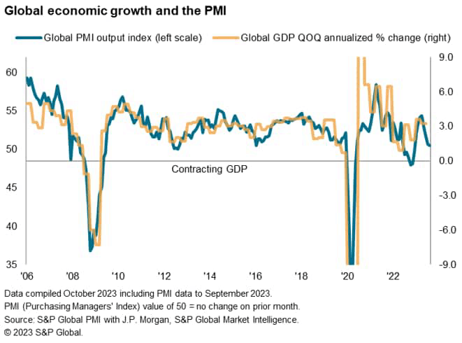 Reviewing The IMF Global Economic Outlook And Risks Via PMI Signals | Seeking Alpha