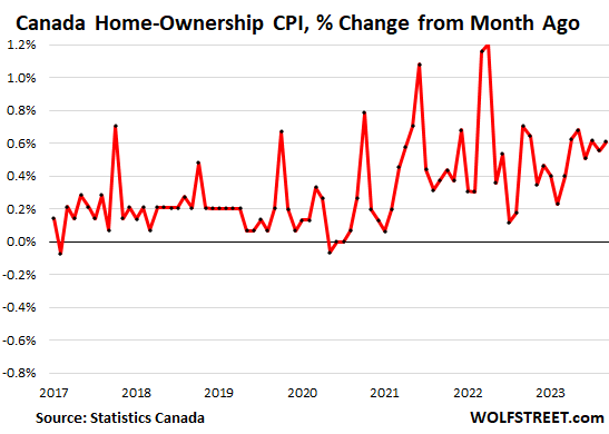 'Rent' Inflation In Canada Spikes To Highest Since 1983, Homeownership ...