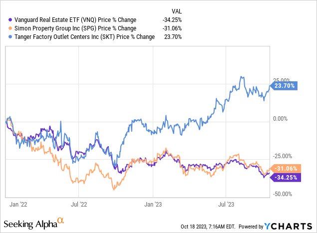 5 REITs To Avoid! | Seeking Alpha