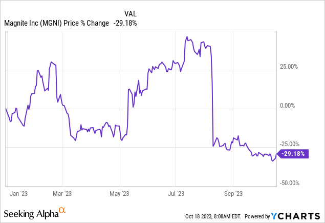 Magnite: Adapting To Uncertain Terrain, Why I'm Neutral (NASDAQ:MGNI) | Seeking Alpha