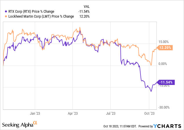 RTX Corporation: Well-Defined Value With Little Risk Of Becoming A ...