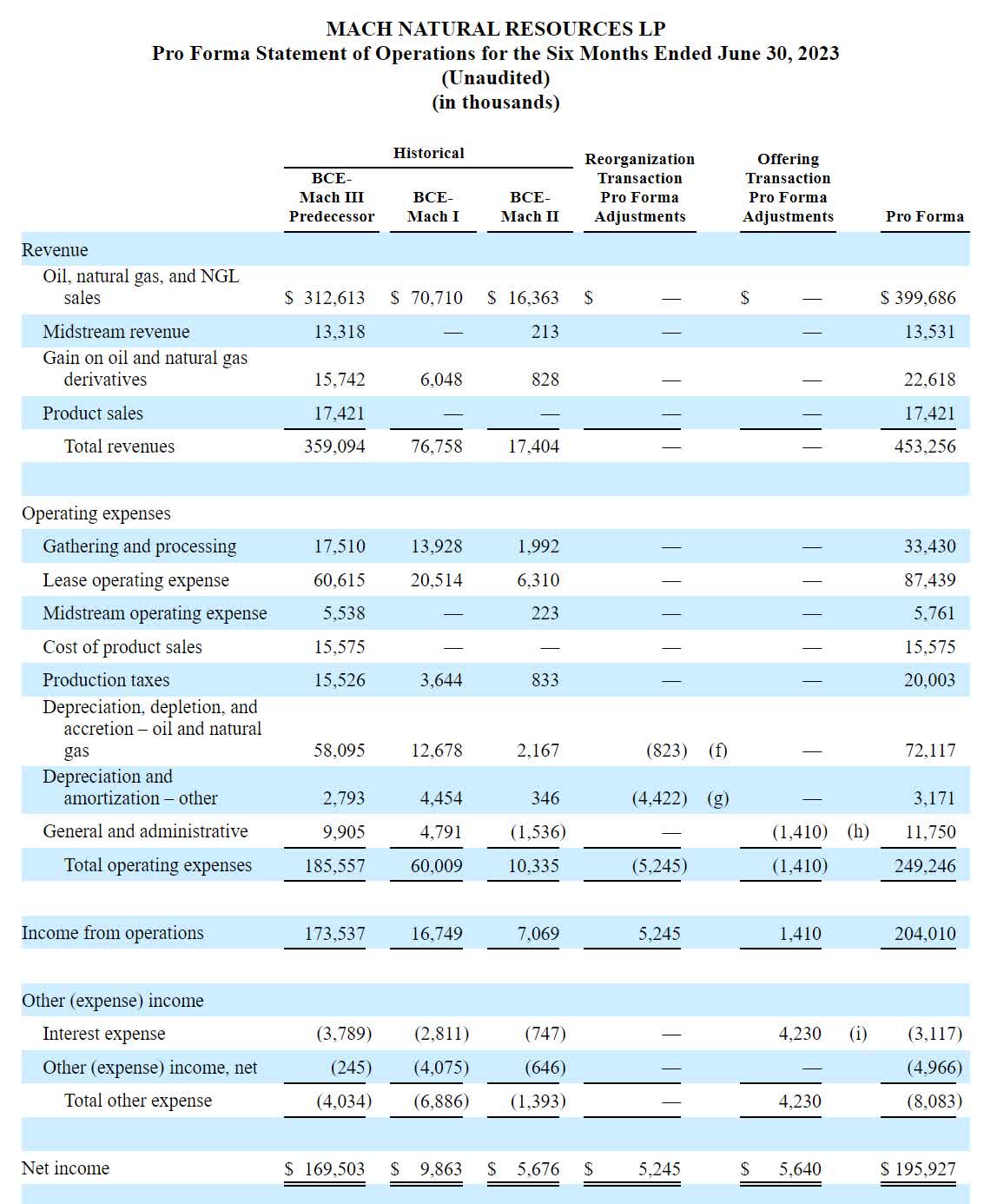 Mach Natural Resources Proposes Terms For $200 Million IPO (Pending:MNR ...