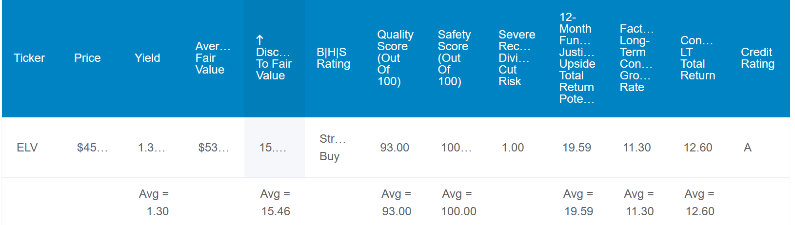Elevance Health: Buy This Compounder For Growing Dividends (NYSE:ELV ...