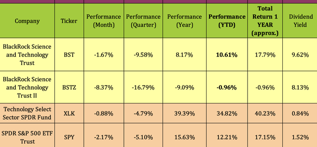 BST: 9% Tech Yield At A Discount Vs. BSTZ (NYSE:BST) | Seeking Alpha