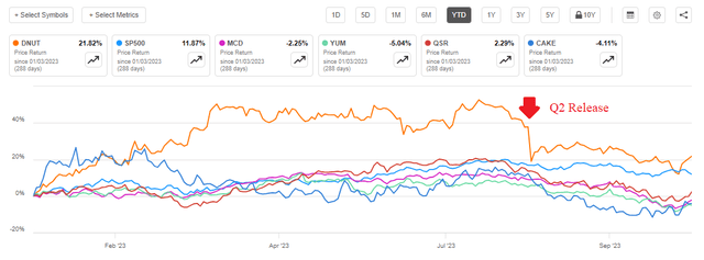 Krispy Kreme Still A Buy After The Dip (NASDAQ:DNUT) | Seeking Alpha