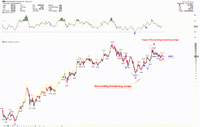 AMD's Consolidation Presents Strong Price Development (Technical ...