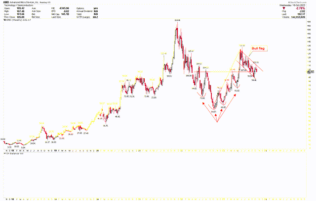 AMD's Consolidation Presents Strong Price Development (Technical ...