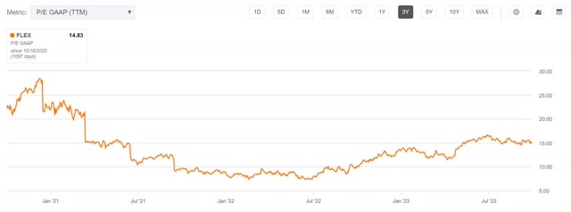 Flex Has Made It Onto My Watchlist. (NASDAQ:FLEX) | Seeking Alpha
