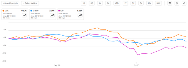 OGE: Looks A Bit Expensive, But May Be Good As A Safe Haven Play (NYSE ...