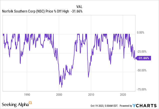 Norfolk Southern: I'm Buying NSC Stock With Both Hands (NYSE:NSC ...