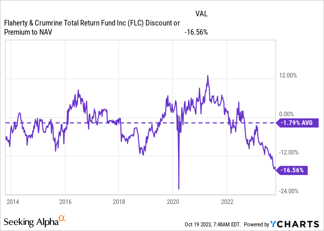 FLC: Higher Rates Continue To Pressure Preferreds But Discount Offers ...