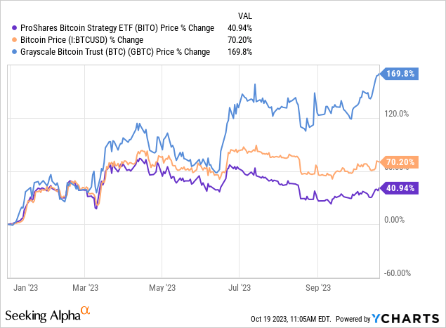BITO: Simple And Easy Bitcoin Price Exposure (NYSEARCA:BITO) | Seeking ...