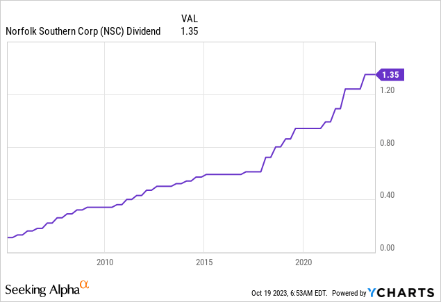 Norfolk Southern: I'm Buying NSC Stock With Both Hands (NYSE:NSC ...