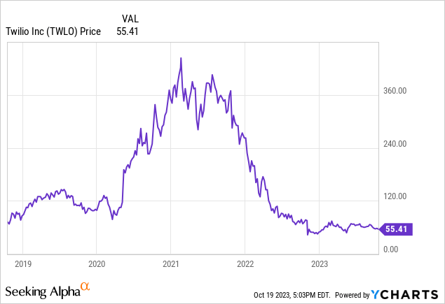Twilio Stock: An Underappreciated Value Opportunity (NYSE:TWLO ...
