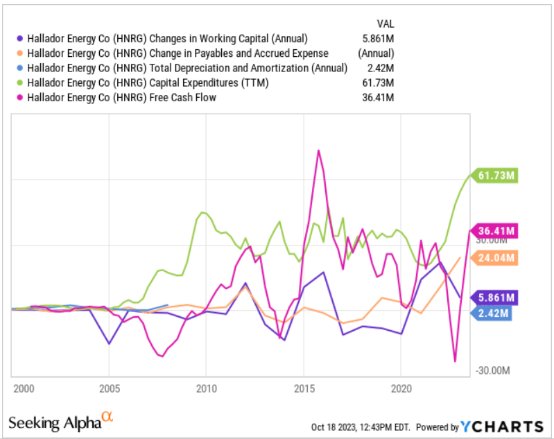 Hallador Energy: Impressive Quarterly Net Sales, M&A Integration, And ...