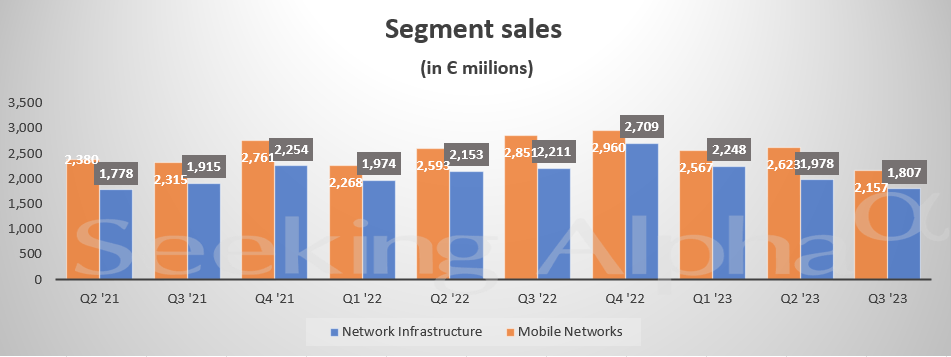 Nokia in charts: Sales decline across all segments in Q3 | Seeking Alpha