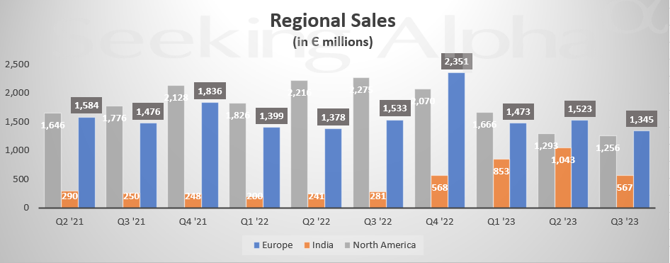 Nokia in charts: Sales decline across all segments in Q3 | Seeking Alpha