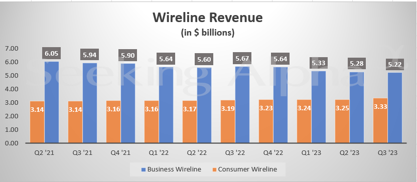 AT&T in charts: Mobility segment shows steady growth in Q3 | Seeking Alpha