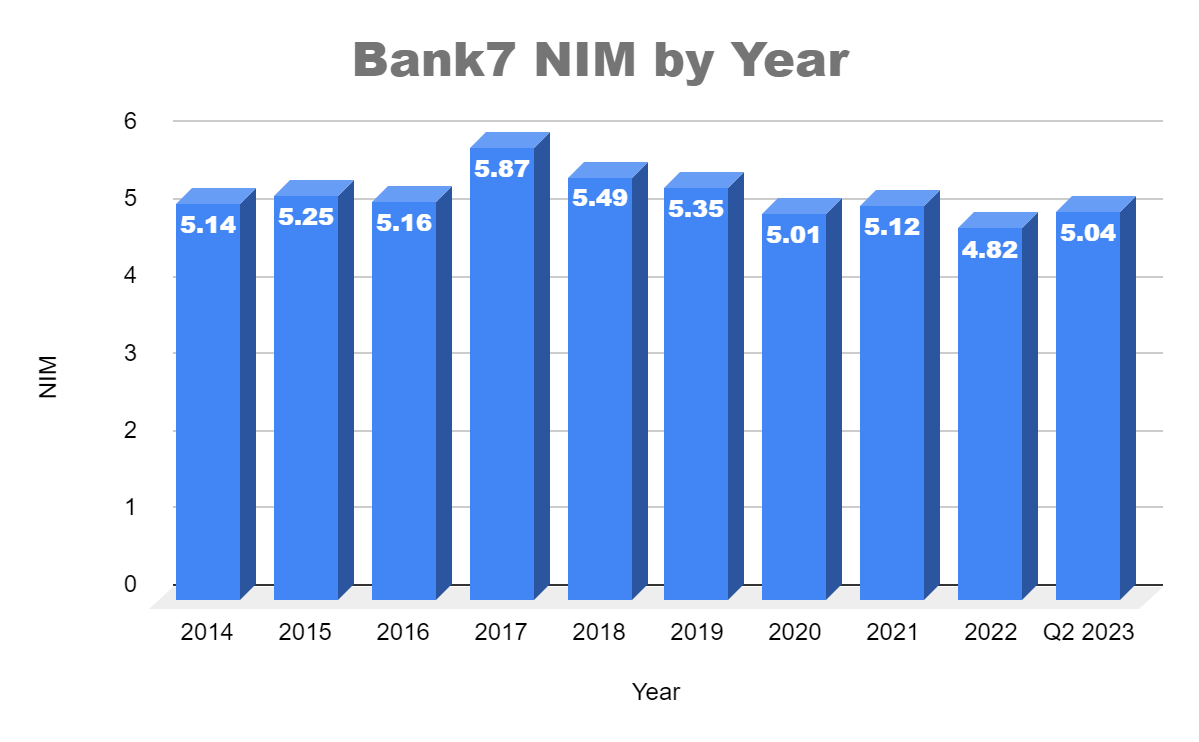Bank7: Great Small Bank Gliding Through Crisis (NASDAQ:BSVN) | Seeking ...
