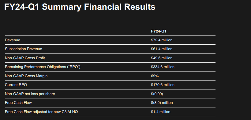 C3.Ai Pushes Out Breakeven Milestone To FY25 - What's Next (NYSE:AI ...
