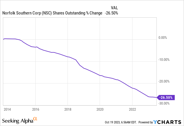 Norfolk Southern: I'm Buying NSC Stock With Both Hands (NYSE:NSC ...