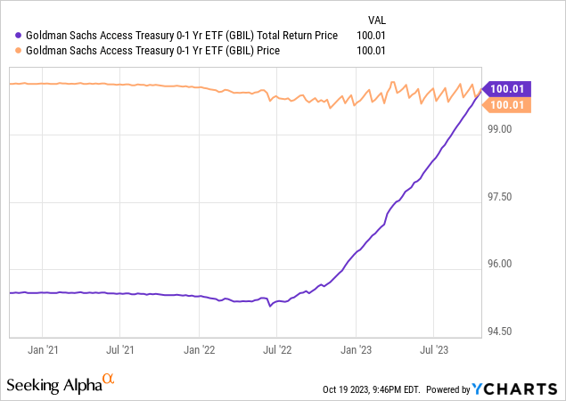 GBIL: Balancing Income And Principal Protection | Seeking Alpha
