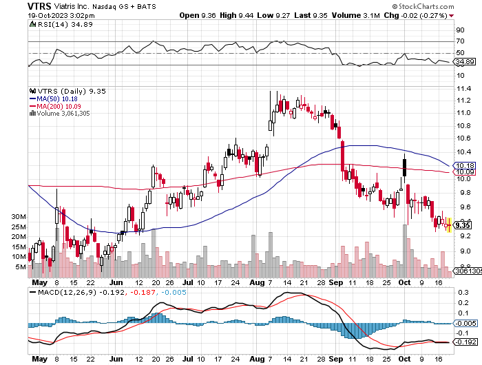 Viatris' Survival Guide: Strategic Divestitures And Margins (NASDAQ ...