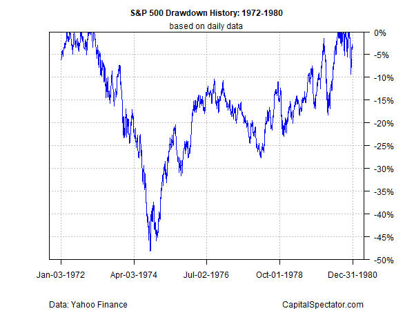 U.S. Stock Market’s Current Drawdown Is The 9th Longest Since 1950 ...