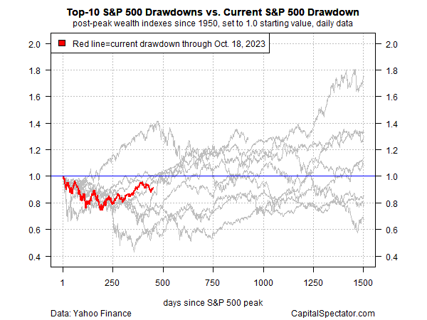 U.S. Stock Market’s Current Drawdown Is The 9th Longest Since 1950 ...