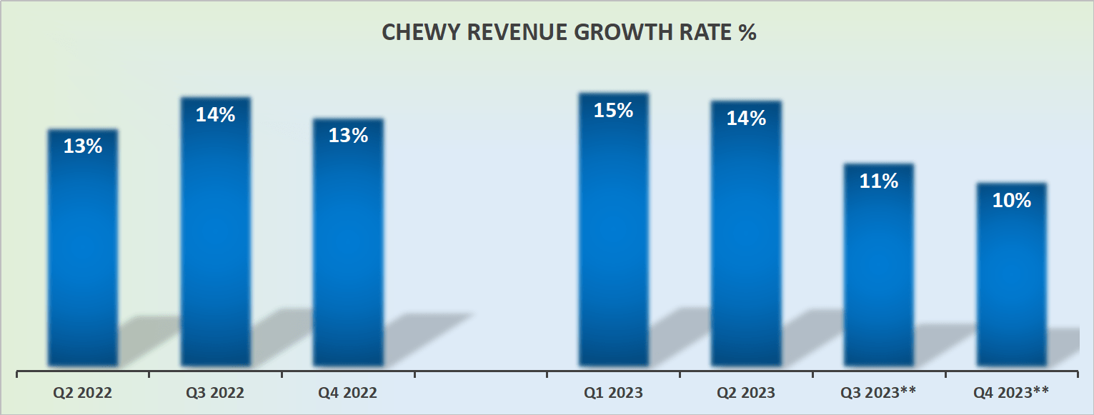 Chewy: Exceptional Free Cash Flow Growth Amidst Challenges (NYSE:CHWY ...