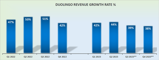 Duolingo's Impressive Growth Trajectory And More (NASDAQ:DUOL ...