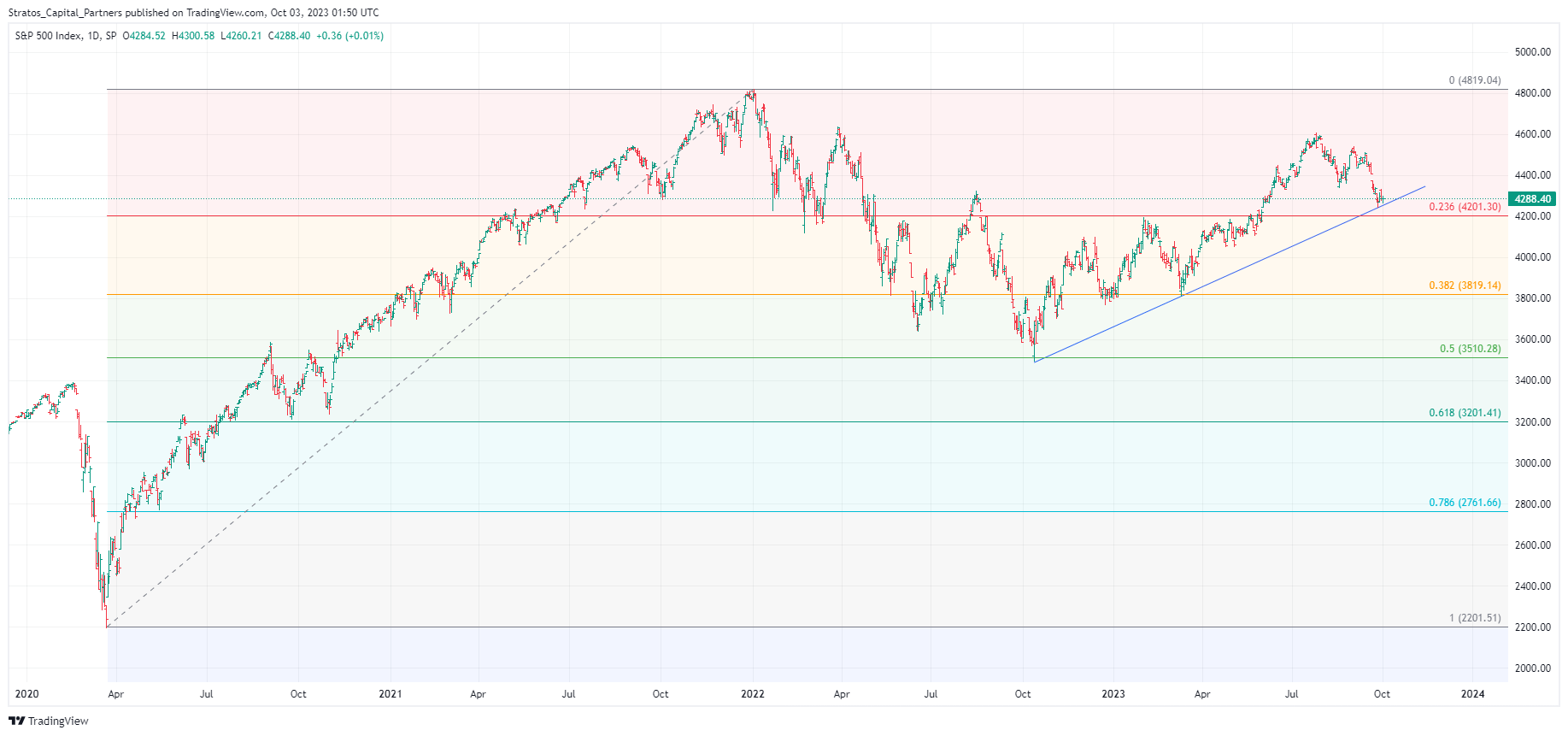 S&P 500: Mild Pullback Sets Stage For Strong Finish To 2023 (Technical Analysis) (SP500 ...