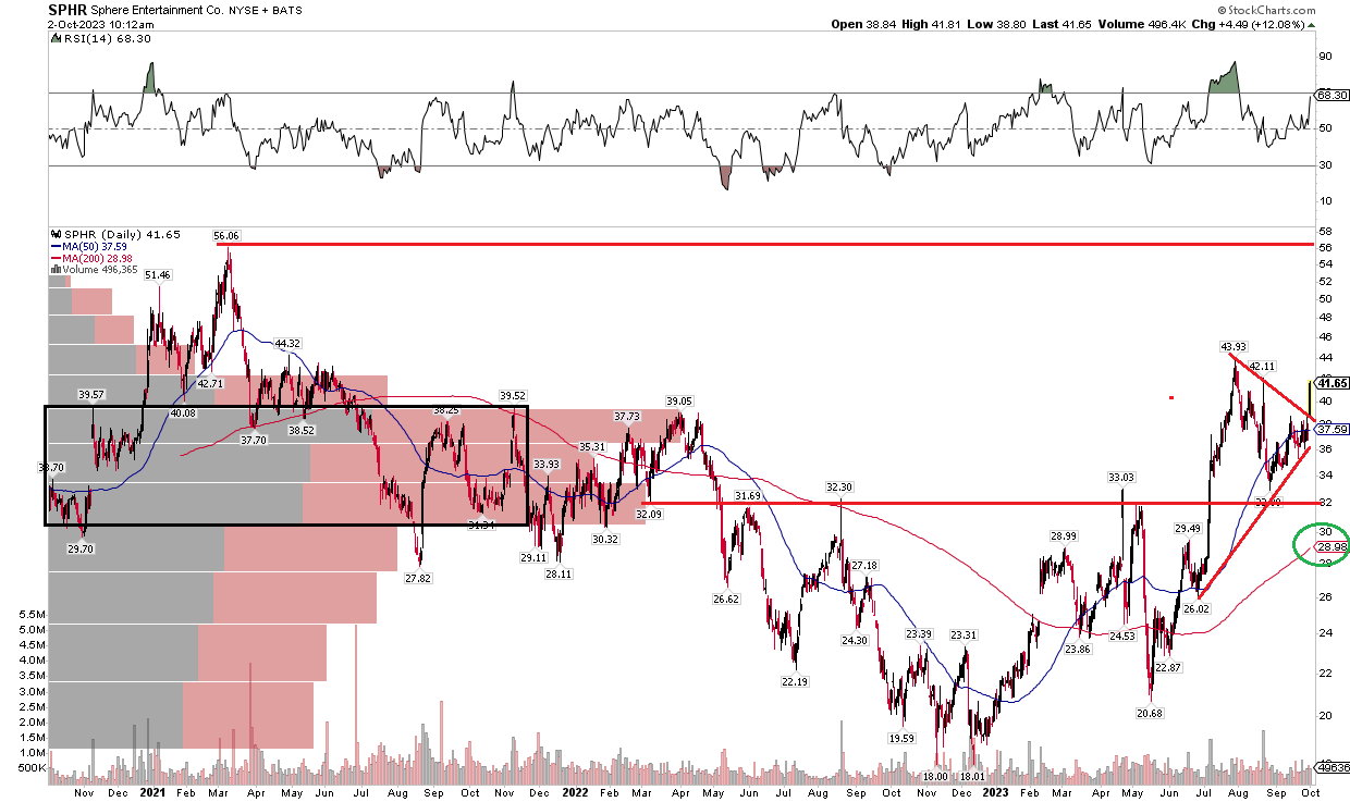 Sphere: A Social Media Sensation, A Stock With Something To Prove (NYSE ...