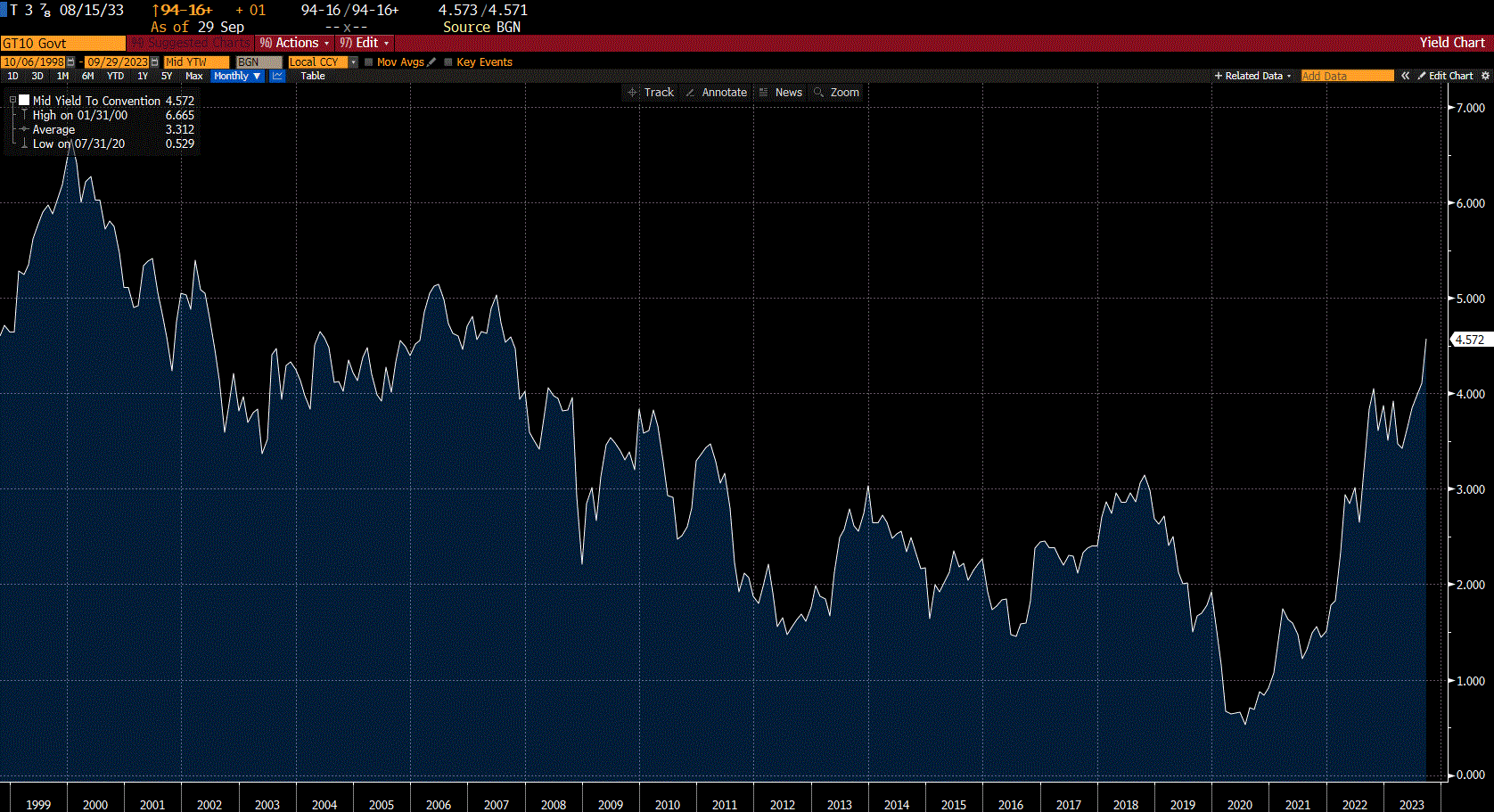 Fed Update: Fed Loses $103 Billion Over The Past 12 Months - Cuts ...