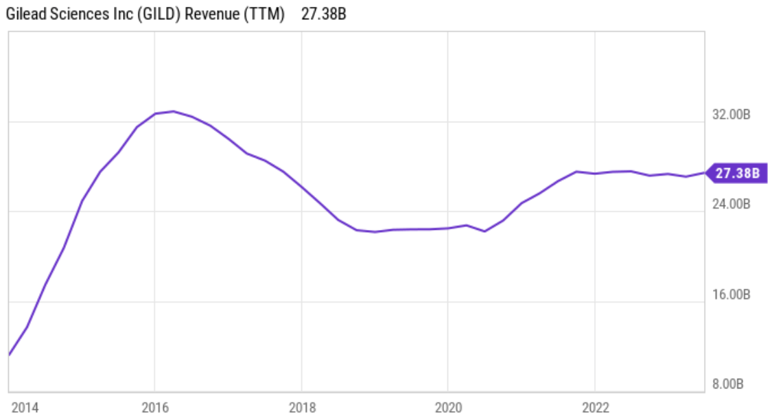 Gilead Sciences Stock: A Healthy Buy With Solid Dividend (NASDAQ:GILD ...