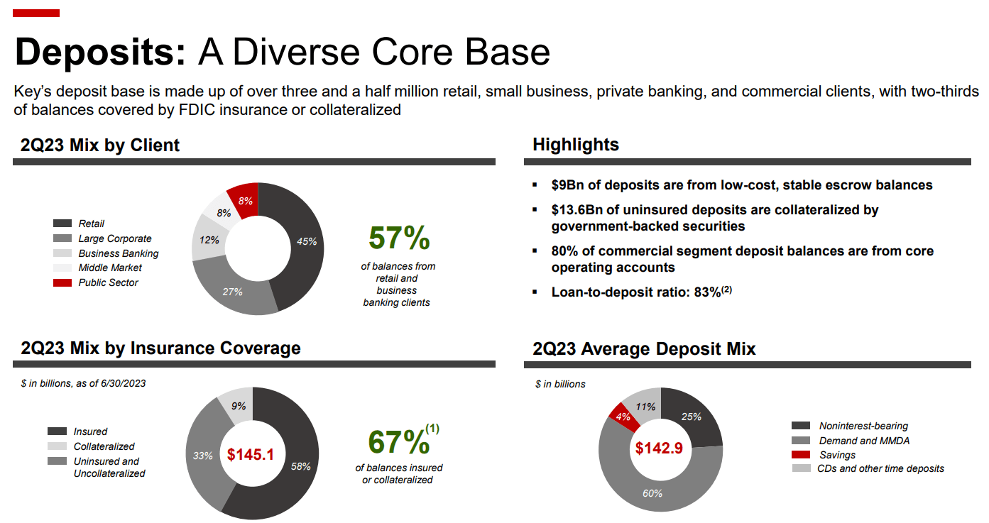 KeyCorp: I Am Adding This 8.1% Yielding Regional Bank Gem Ahead Of Q3 ...