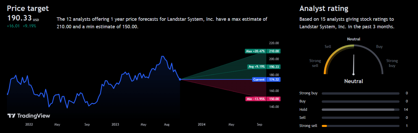 Landstar: An Excellent Company With An Expensive Price Tag (NASDAQ:LSTR) | Seeking Alpha