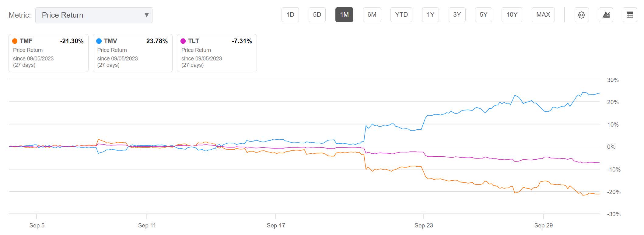 TMF And TMV: Not As Attractive As Other Double-Short Pairs Trades (NYSEARCA:TMF) | Seeking Alpha