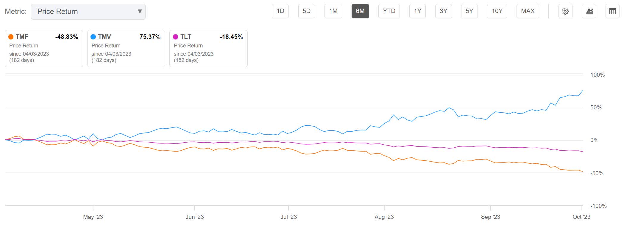 TMF And TMV: Not As Attractive As Other Double-Short Pairs Trades (NYSEARCA:TMF) | Seeking Alpha