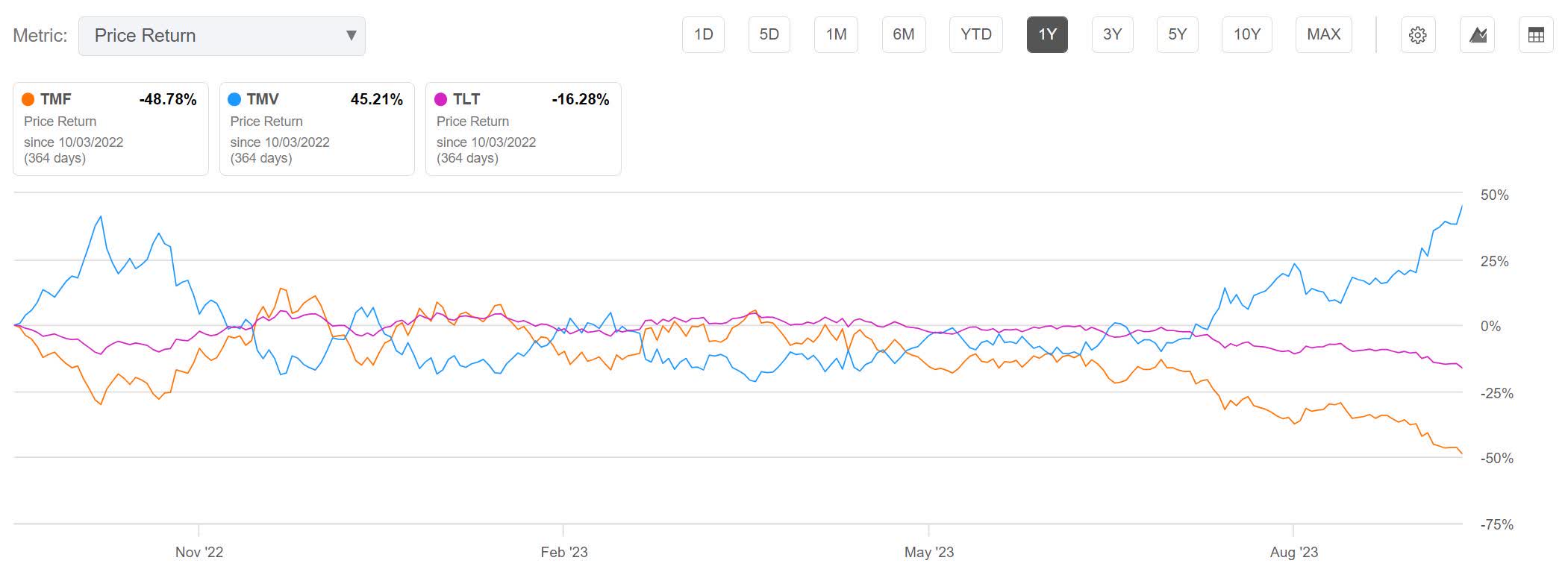 TMF And TMV: Not As Attractive As Other Double-Short Pairs Trades (NYSEARCA:TMF) | Seeking Alpha