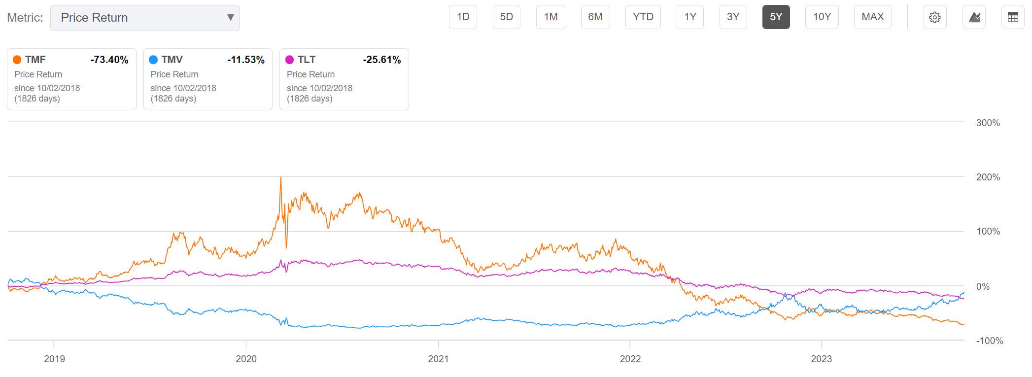 TMF And TMV: Not As Attractive As Other Double-Short Pairs Trades (NYSEARCA:TMF) | Seeking Alpha
