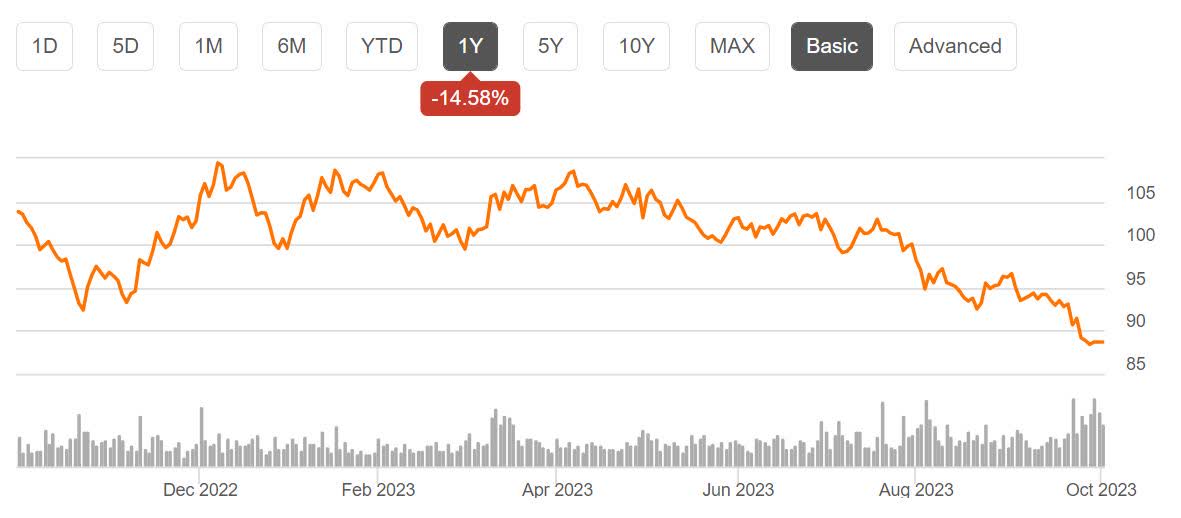 TMF And TMV: Not As Attractive As Other Double-Short Pairs Trades (NYSEARCA:TMF) | Seeking Alpha