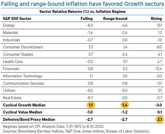 Growth sectors have benefited from recent inflation trends - Ned Davis ...